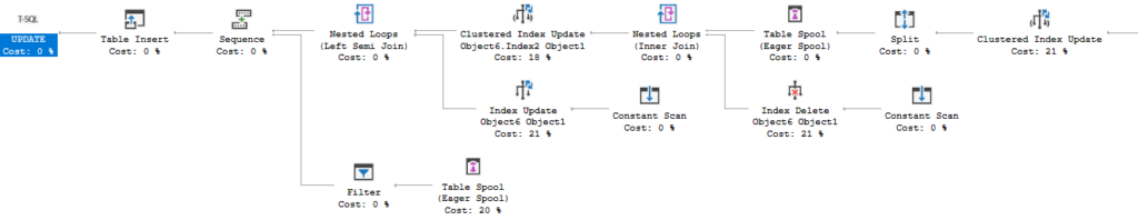 The Halloween Problem in SQL Server - SQLJared