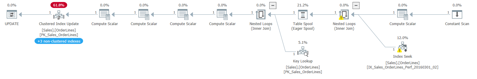 The Halloween Problem Addendum on Update - SQLJared
