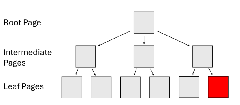 Page Latch Waits and Solutions - sqljared